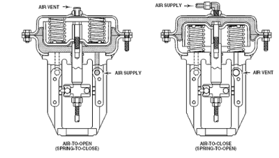 Pneumatic Valve Actuator Working Principle - CEW
