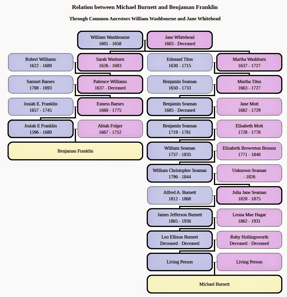 Burnett Family Genealogy: October 2014