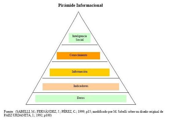 Gestión Social: Pirámide evolutiva del proceso de incorporación de ...