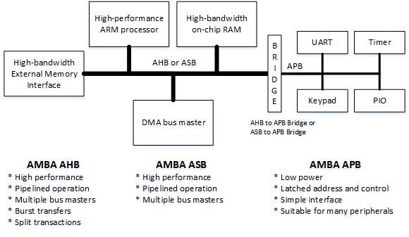 Wooguy's Study: ARM 마이크로프로세서 공부 정리