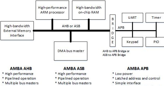 Wooguy's Study: ARM 마이크로프로세서 공부 정리