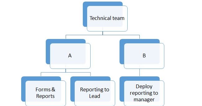 Oracle Applications Techno Functional Resources Shared: Project ...