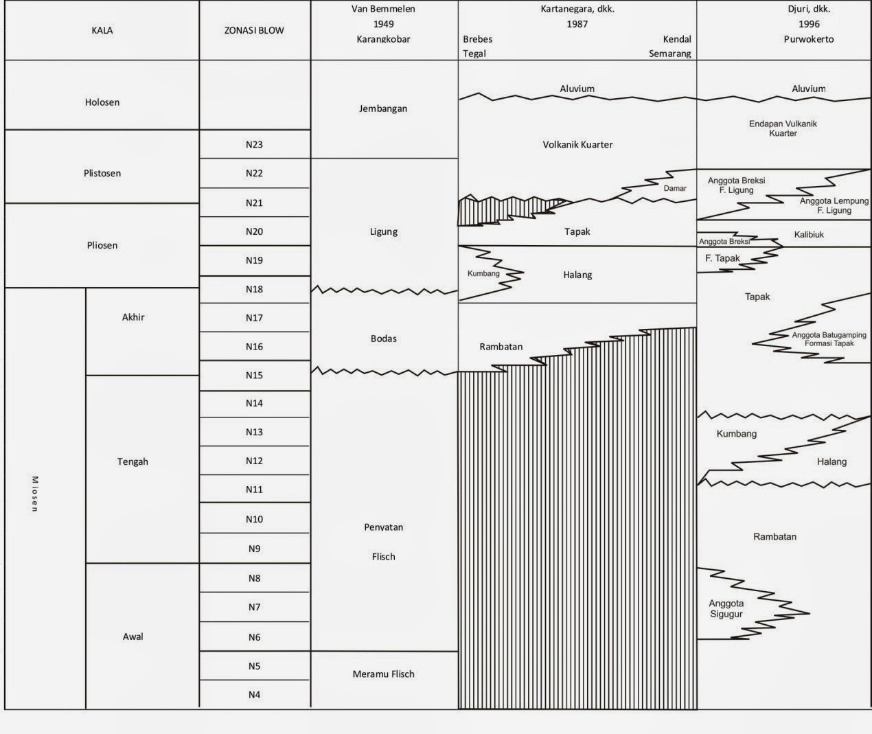 Suara Geologi: Stratigrafi Regional Karanganyar , Jawa Tengah