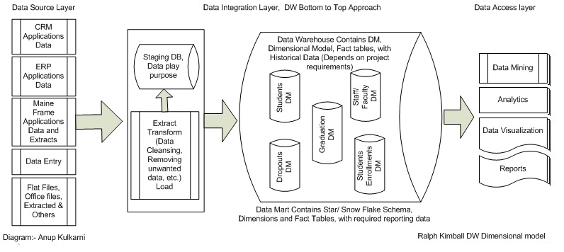 Talk to Anup: Ralph Kimball Data warehouse model