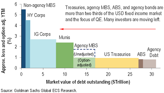 Sober Look: US fixed income markets on a single chart