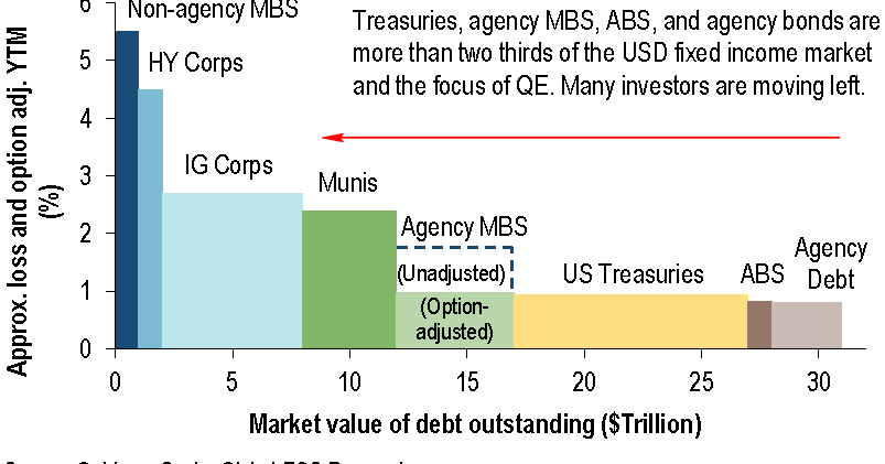 Sober Look: US fixed income markets on a single chart
