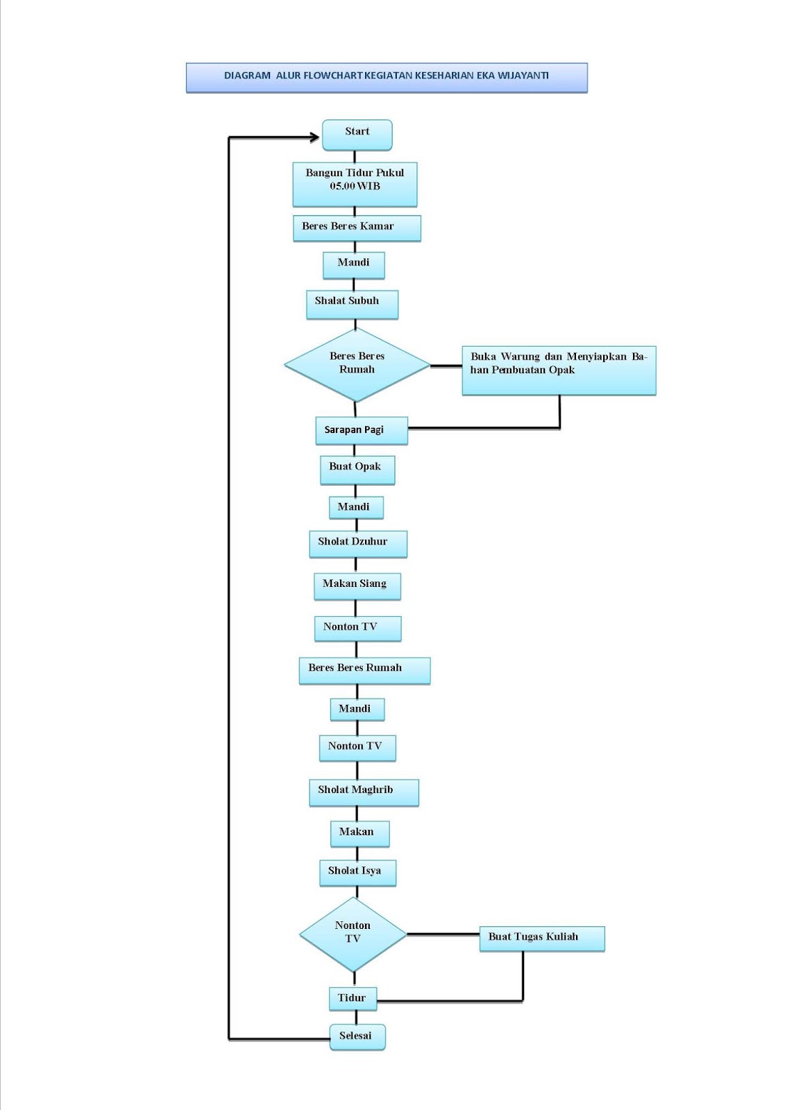 Open System : DIAGRAM ALUR ( FLOWCHART)