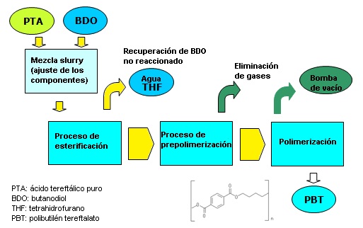 PBT | Tecnología de los Plásticos