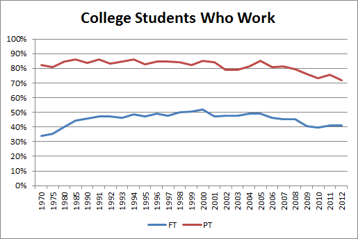 What Percent of College Students Work While in College? | Free By 50