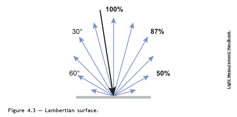 Birding Image Quality Tool: Forensics - Lambert's Cosine Law & Related ...