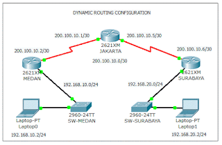 Macam macam Routing Dinamis atau Dynamic Routing - Kotaktak