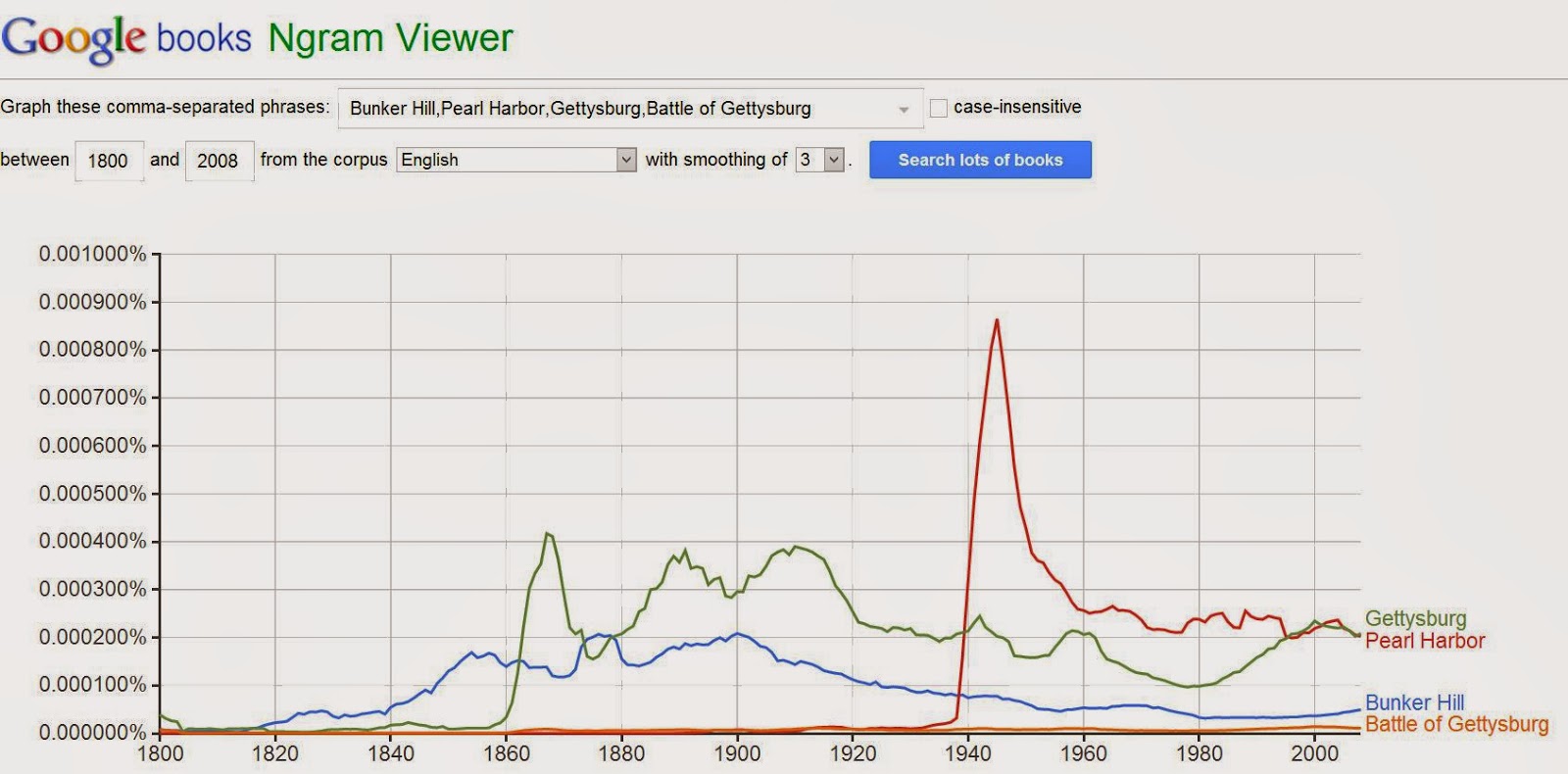 The Historical Society: Taking Google’s Ngram For a Spin