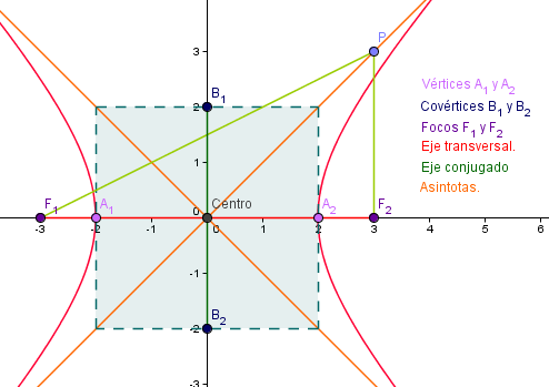 Geometría Analítica.: LA HIPÉRBOLA.