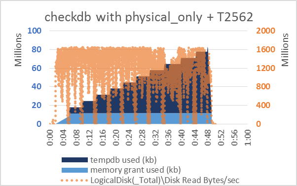 sql.sasquatch: SQL Server 2016 SP1 EE checkdb with physical_only: Trace flags 2549 & 2562