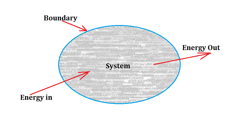 Thermodynamic System and its types - Easy to Learn