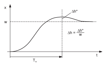 Electro-Magnetic World: Function mode of Operation of Technical Controllers