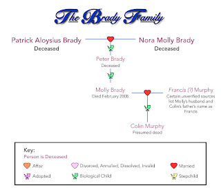 Days of Our Lives : Brady Family Tree