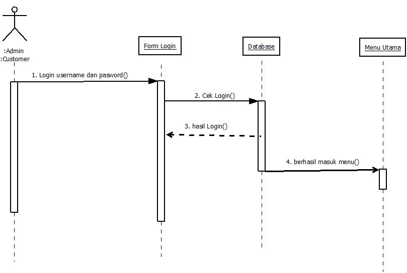 UML Toko Aksesoris Online ~ Information Technology