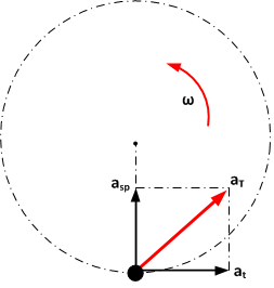 Melingkar Berubah Beraturan - Fisika Sekolah