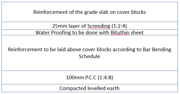 The casting procedure of Grade Slab