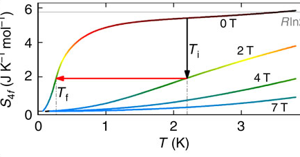 Condensed concepts: Low temperature physics without nuclear weapons