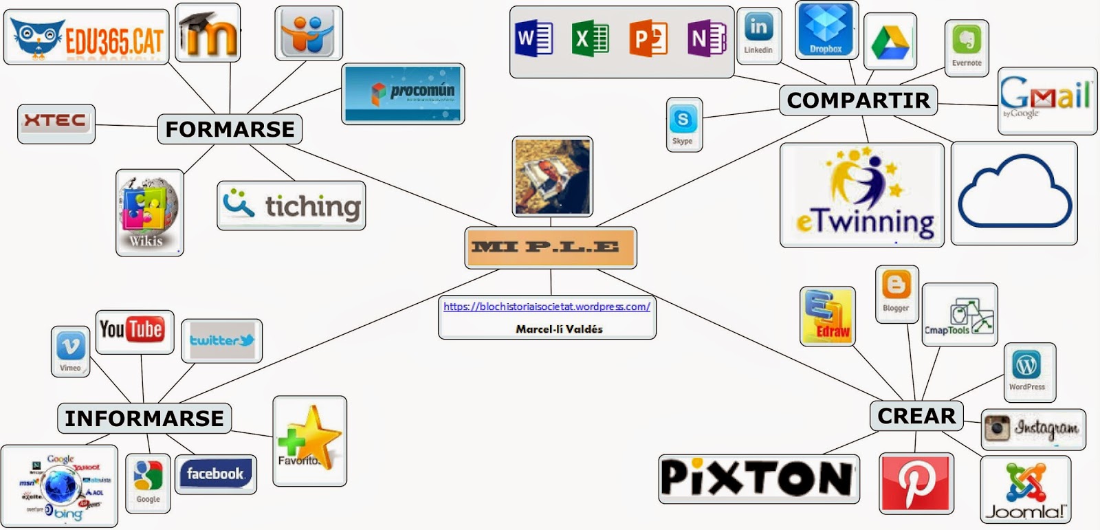 Aprendizaje colaborativo a través del PLE: Un PLE en forma de mindmap