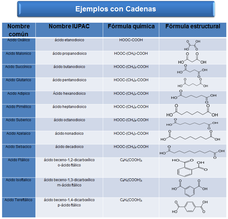 Acidos Organicos Di Carboxilados: Ácidos Orgánicos Di Carboxilados