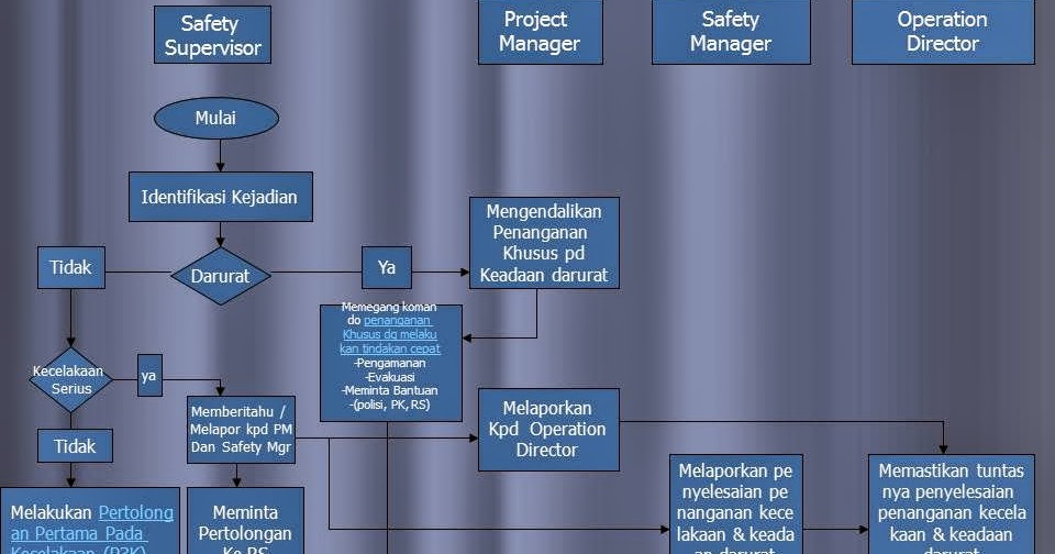 Flowchart Penanganan Kecelakaan dan Keadaan Darurat | Media Poject