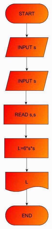 Flowchart Luas Kubus - Mi-story