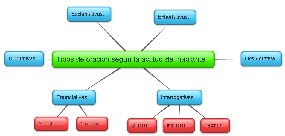 ErikAbris: Tipos de oraciones según la actitud del hablante