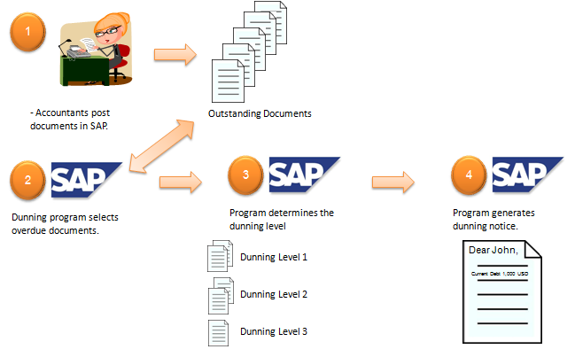 All About SAP: How to use F150 in SAP (SAP Dunning)