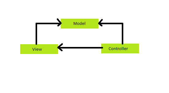 MVC Tutorials: Model-View-Controller(MVC)