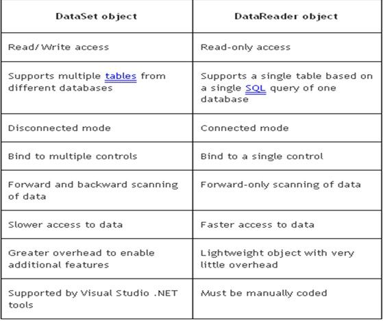 Differences that must know in .NET & SQL Server: July 2012
