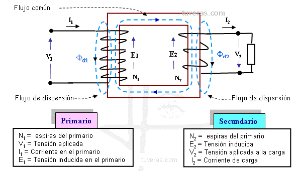 MAGNETISMO: TRANSFORMADOR ELÉCTRICO