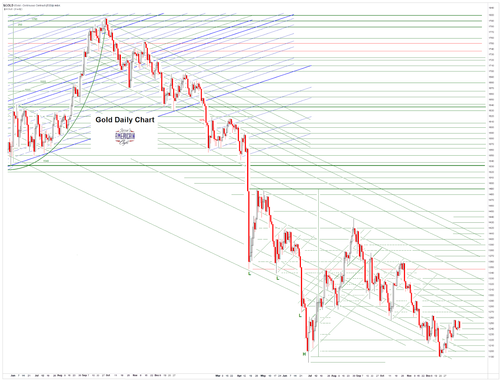 Jesse's Café Américain: Gold Daily and Silver Weekly Charts - Gold Fix ...