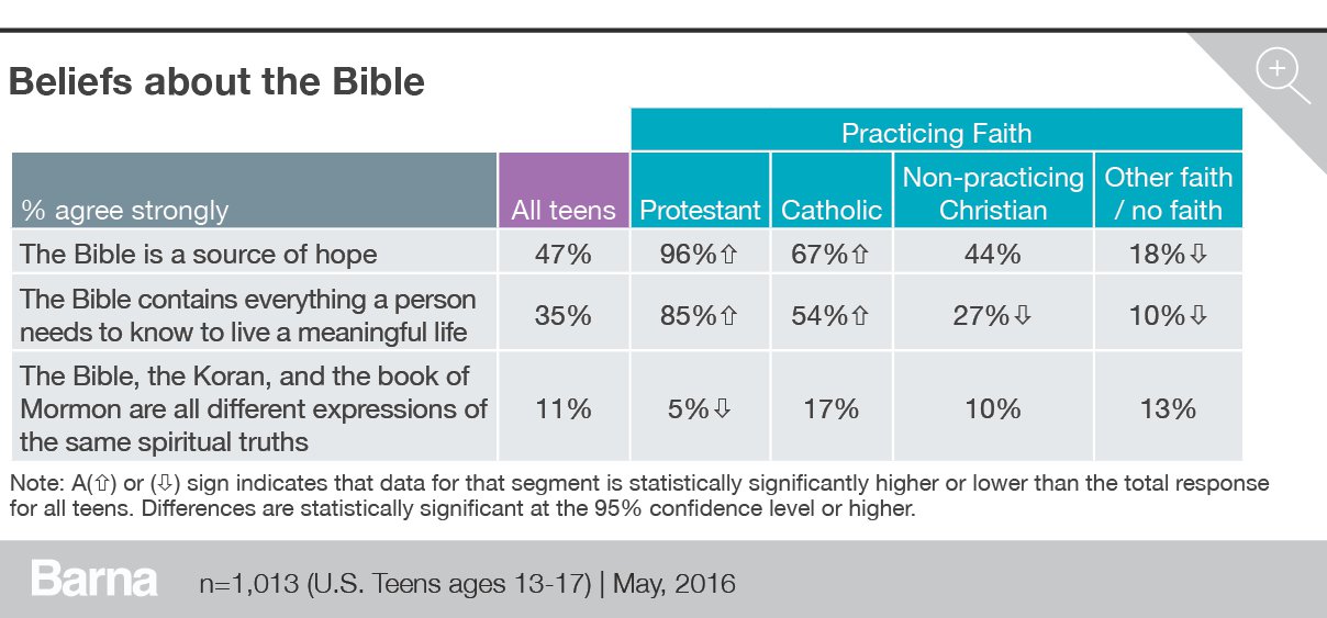 What the Next Generation Thinks About the Bible (The Surprising ...