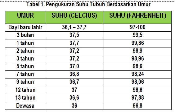 Pemeriksaan Tanda-Tanda Vital ~ Dunia Keperawatan Online