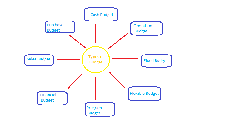 What Are The 3 Types Of Budgets Slidesharetrick what-are-the-3-types-of-budgets-slidesharetrick