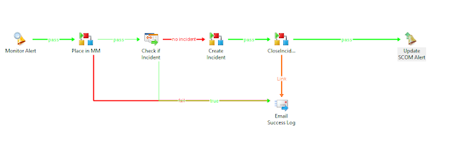 Using Orchestrator to Place Servers in SCOM Maintenance Mode during ...
