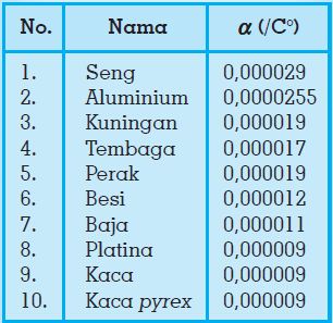 Pengertian Koefisien Muai Panjang, Rumus Dan Pola Soal Pemuaian Panjang