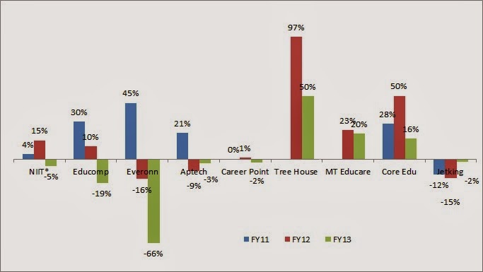 Indian Education Sector:Performance Over Last 3 Years