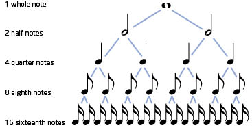Without Music, Life would B♭: Lesson 5: Notes and Rhythm part I