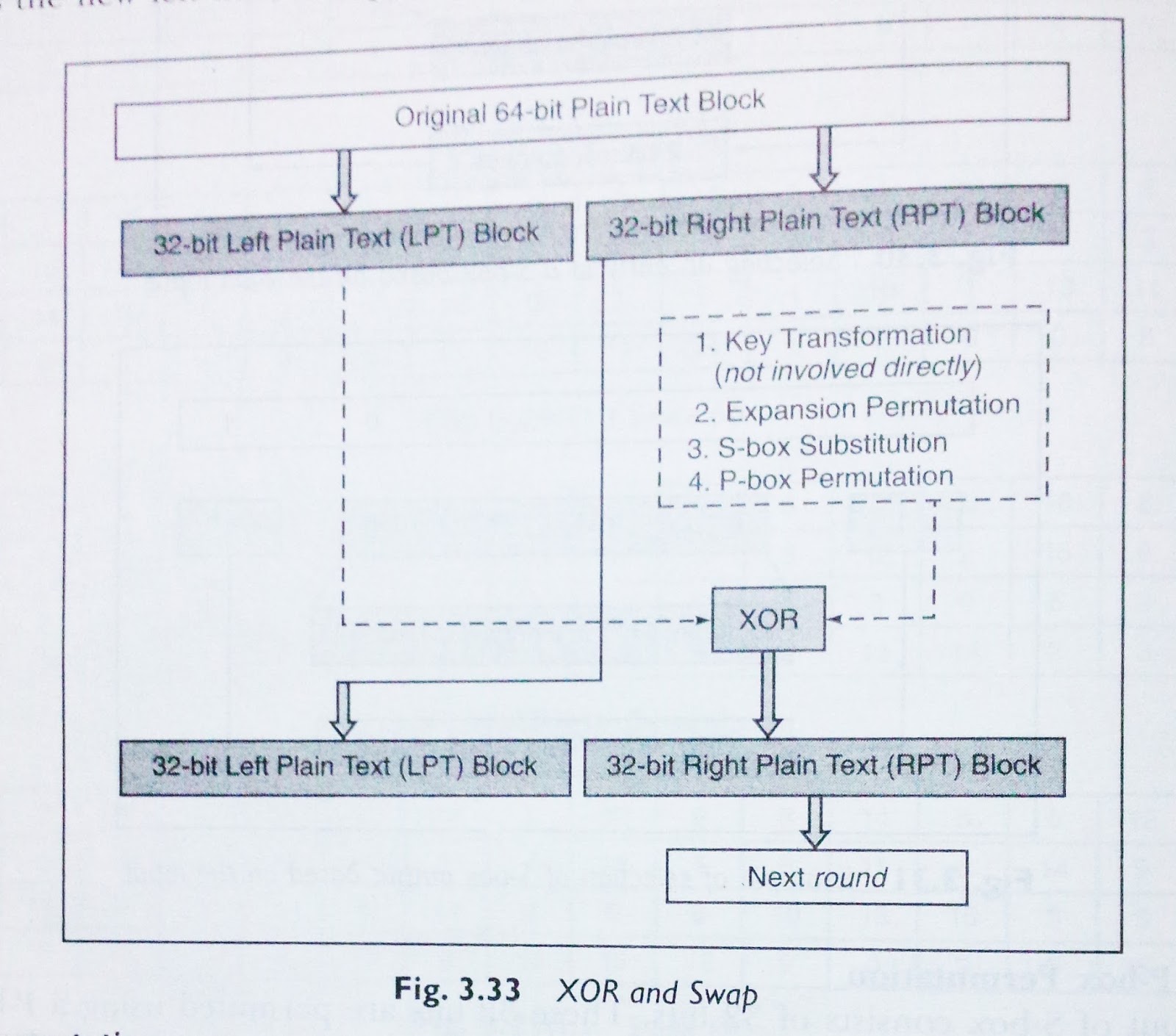 Cryptography: Data Encryption Standard (DES)