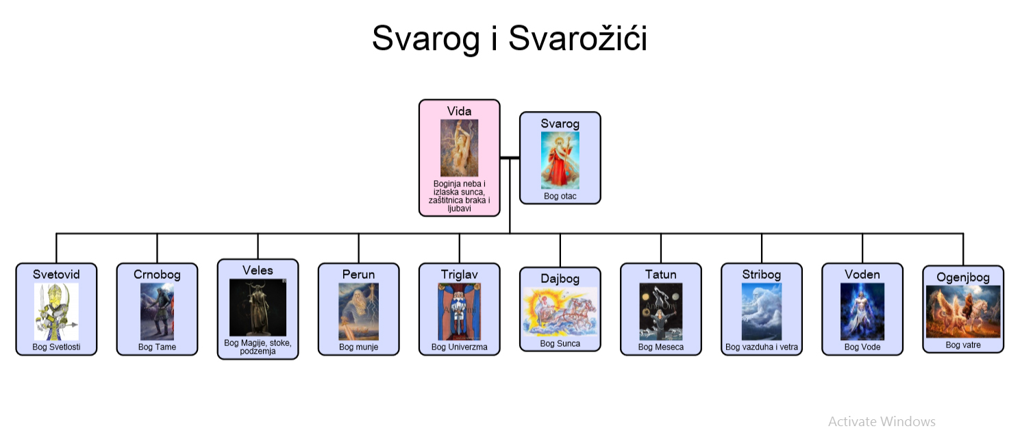 Stari Slovani: Svarog
