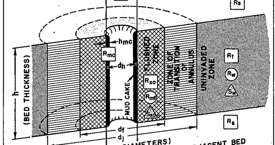 Mud Invasion Profile