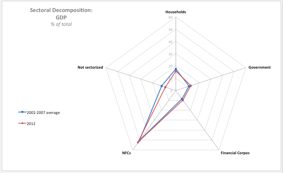 True Economics: 19/4/2013: Decomposition of Irish GDP & Gross Operating ...