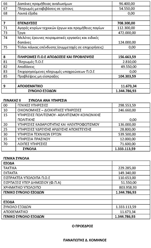 AdelinFM Kythira : ΣΥΝΟΠΤΙΚΗ ΟΙΚΟΝΟΜΙΚΗ ΚΑΤΑΣΤΑΣΗ ΠΡΟΫΠΟΛΟΓΙΣΜΟΥ ΤΟΥ Ν ...