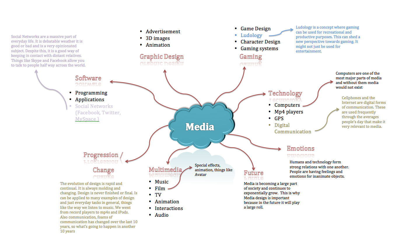DSDN 171: Media Mindmap