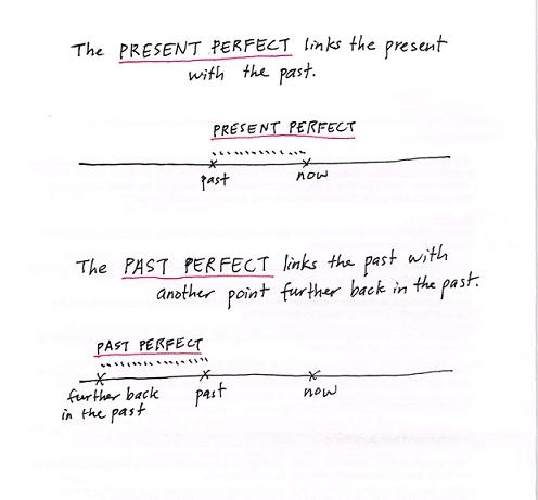 the small guide site's blog of English lessons: Present Perfect vs ...