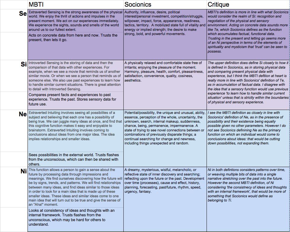 Socionics Insight And The Pursuit Of Self Knowledge Mbti Vs